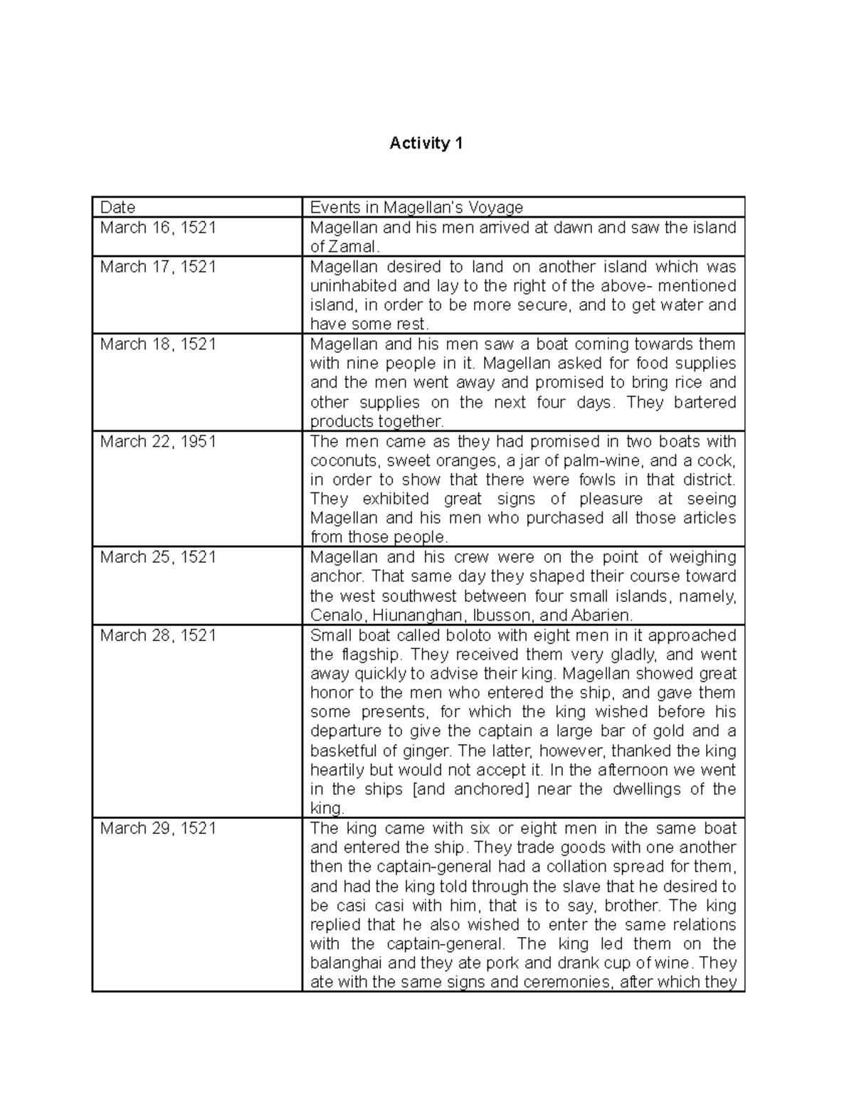 Readings in Philippine History - Activity 1 Date Events in Magellan’s ...