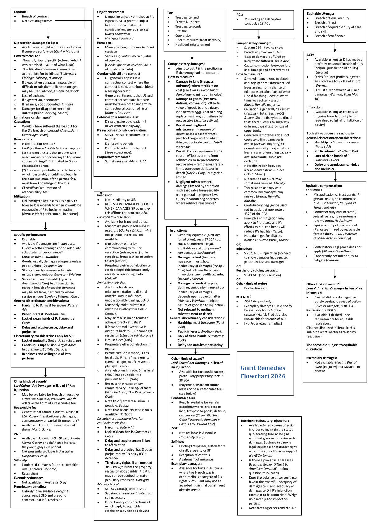 Giant Remedies Flowchart (A3) for Breach of Contract Analysis - Studocu
