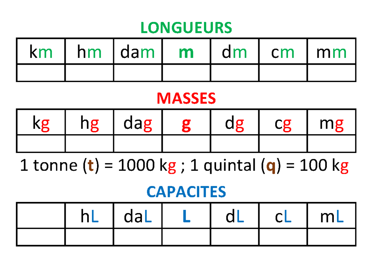Conversions - Notes - LONGUEURS km hm dam m dm cm mm MASSES kg hg dag g ...