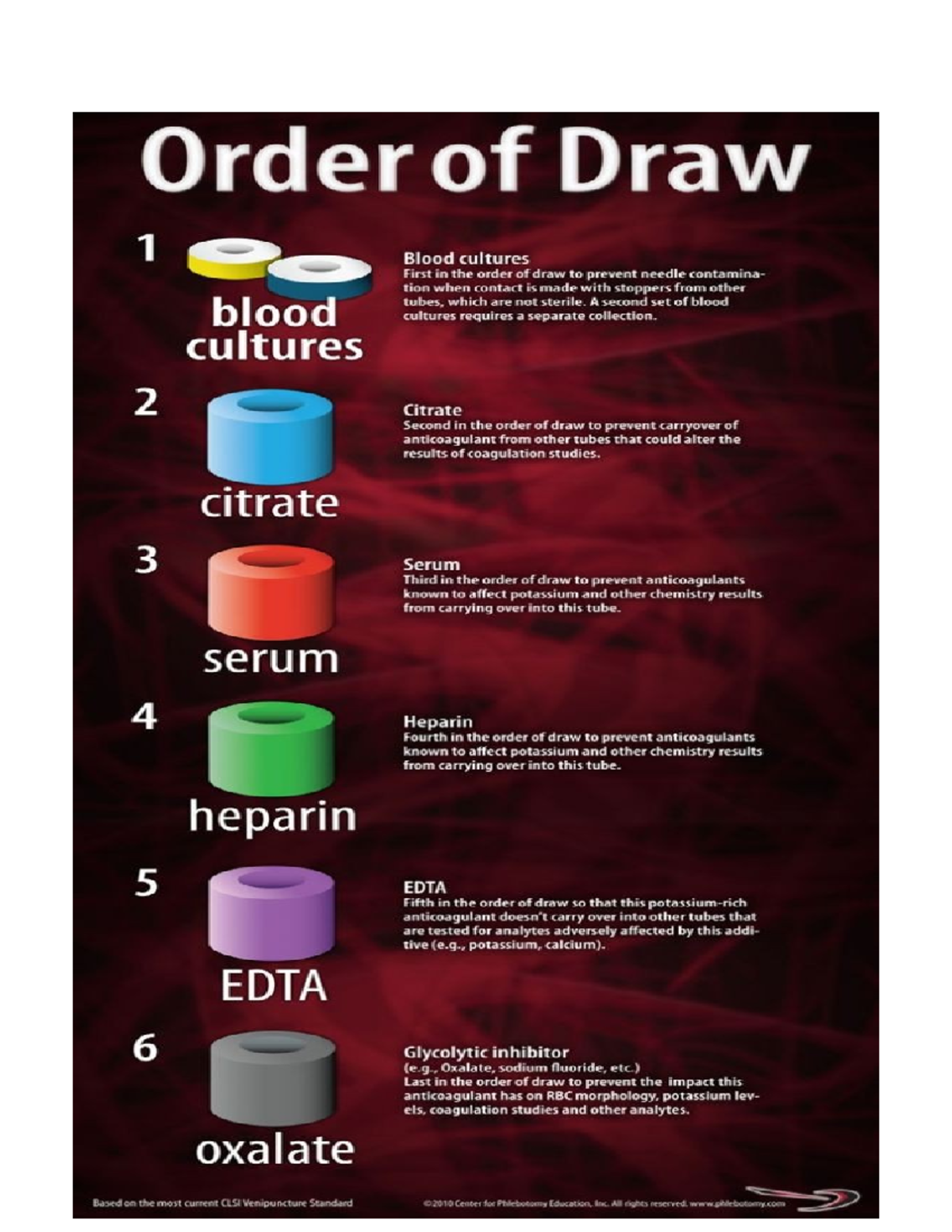 Order of Draw for Blood Collection: CLSI Guidelines and Best Practices ...