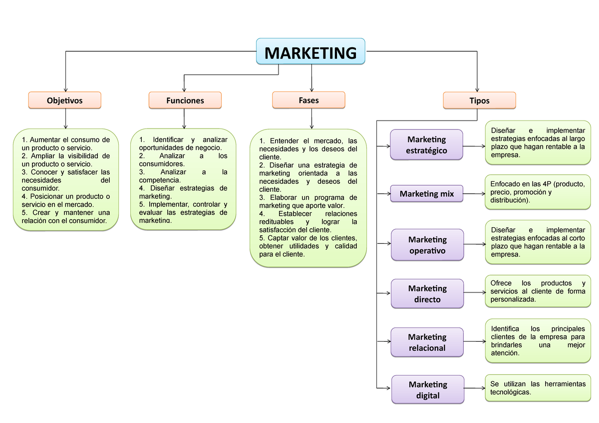 469284071 Mapa conceptual marketing - Marketing digital Marketing ...