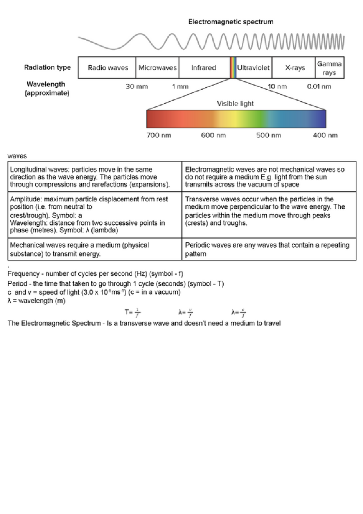 Copy of physics sac 1 reference sheet - Electromagnetic spectrum Gamma ...