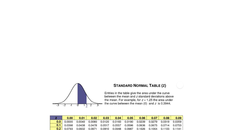 STANDARD NORMAL TABLE (Z) for Z-scores and Areas - Studocu