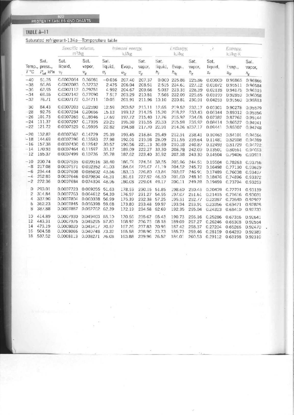 R134a Property Tables: Saturated & Superheated Data - Studocu
