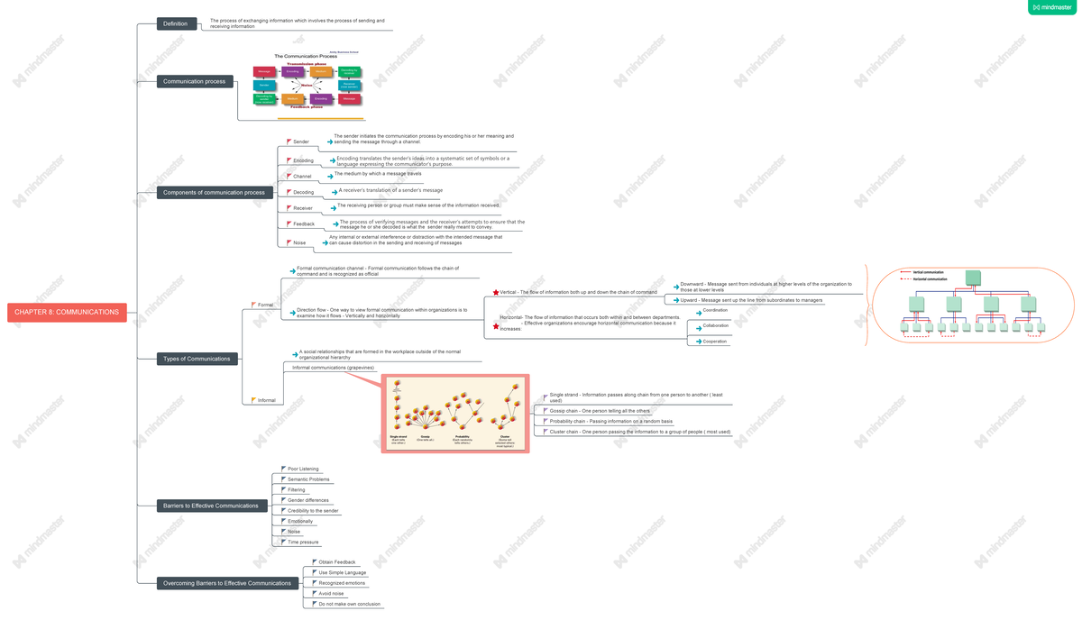 MGT MIND MAP 8 - CHAPTER 8: COMMUNICATIONS Barriers to Effective ...