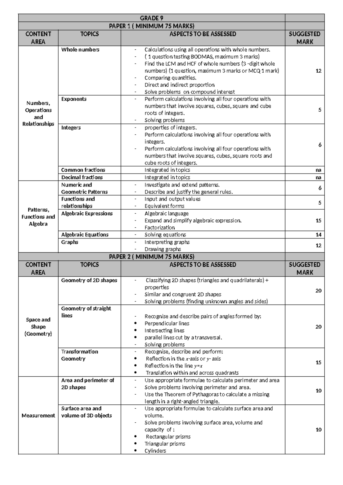 Grade 9 Mathematics Cheat Sheet for Exams - Key Topics & Concepts - Studocu
