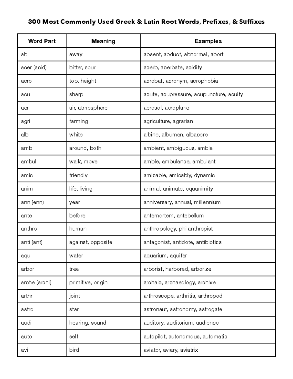 300 Common Greek & Latin Roots List for Vocabulary Growth - Studocu