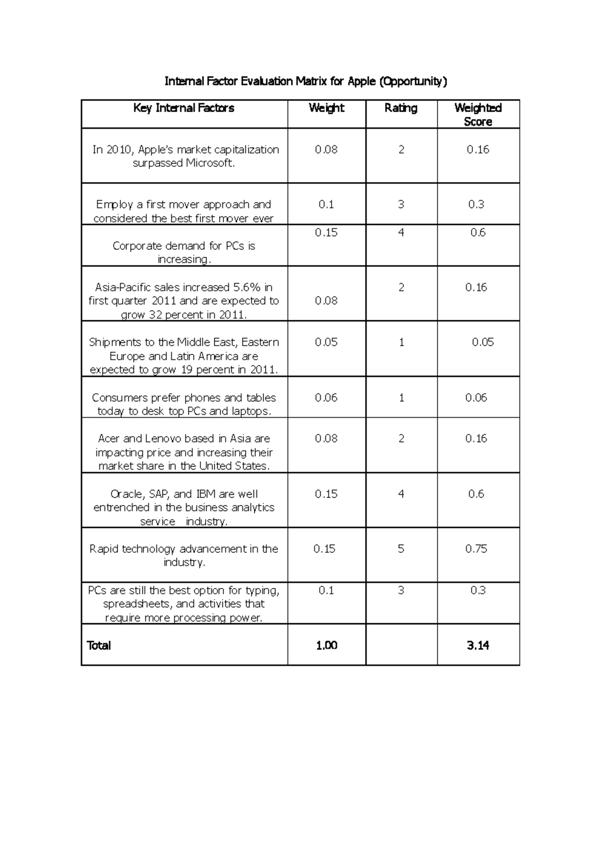 Internal Factor Evaluation Matrix for Apple (Opportunity Analysis ...
