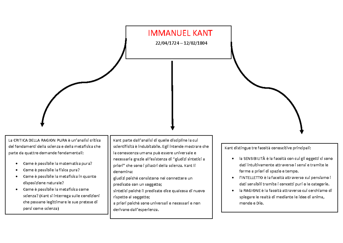 Kant schema riassuntivo - IMMANUEL KANT 22/04/1724 – 12/02/ La CRITICA ...