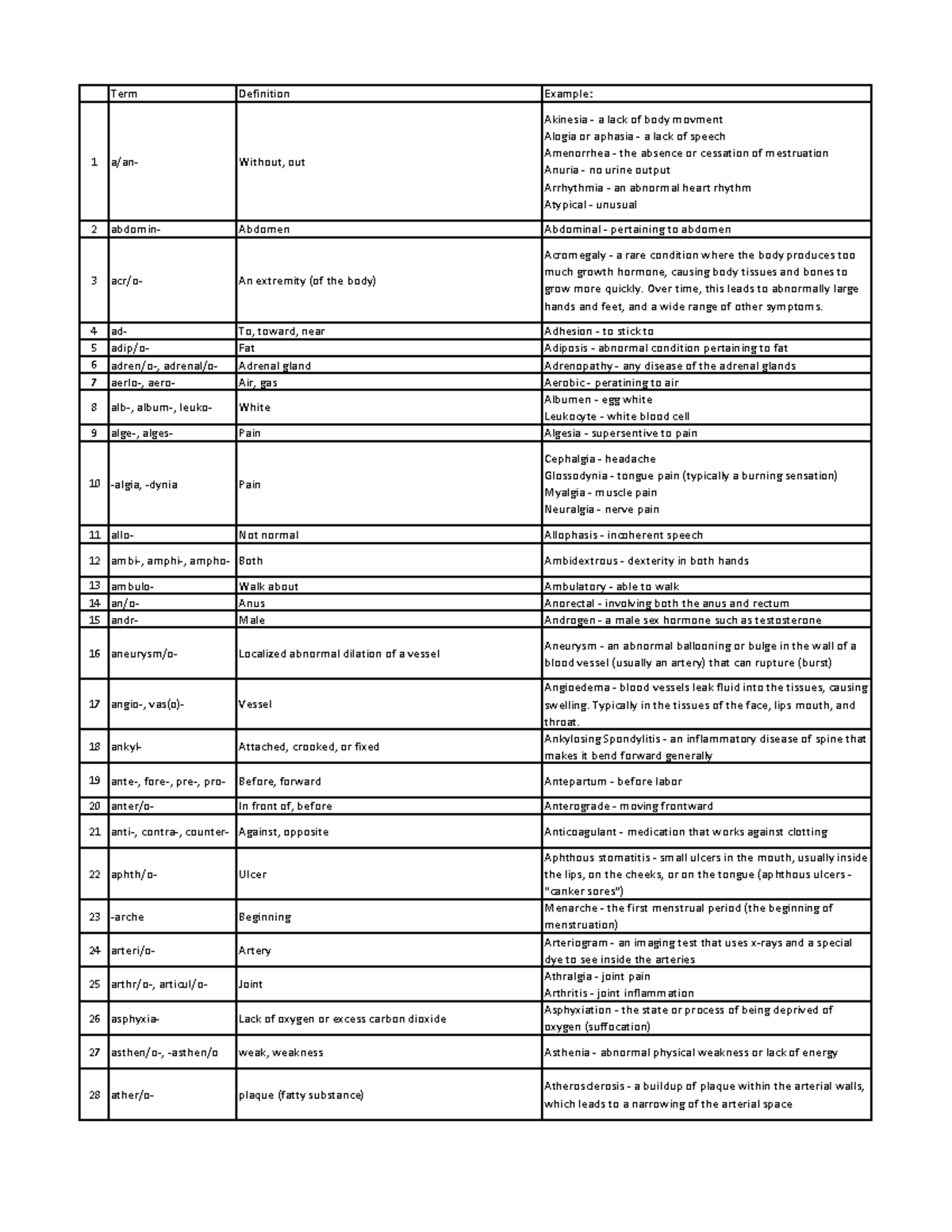 Top 350 Medical Terms Glossary - Study Guide - Studocu