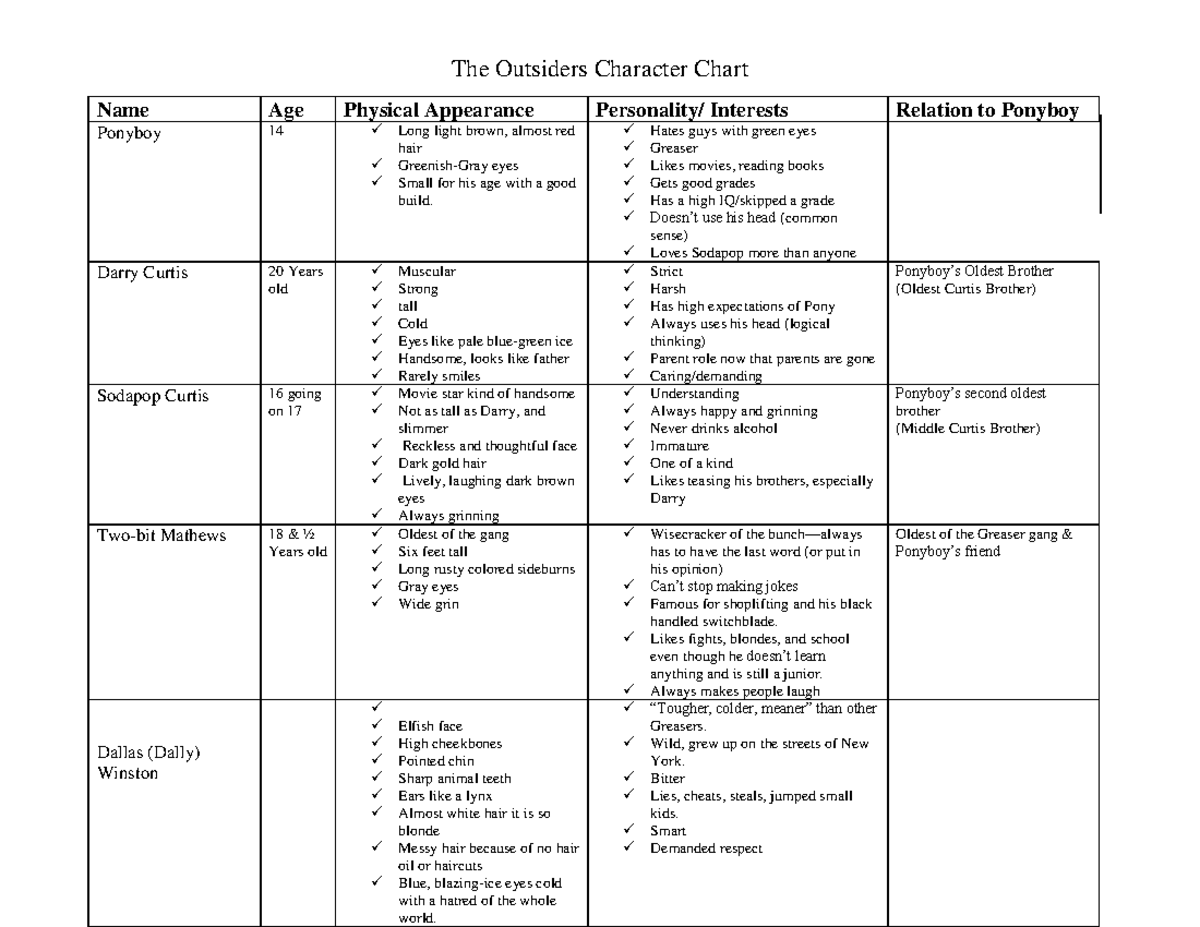 The Outsiders Character Chart KEY (Literature Study Guide) - Studocu
