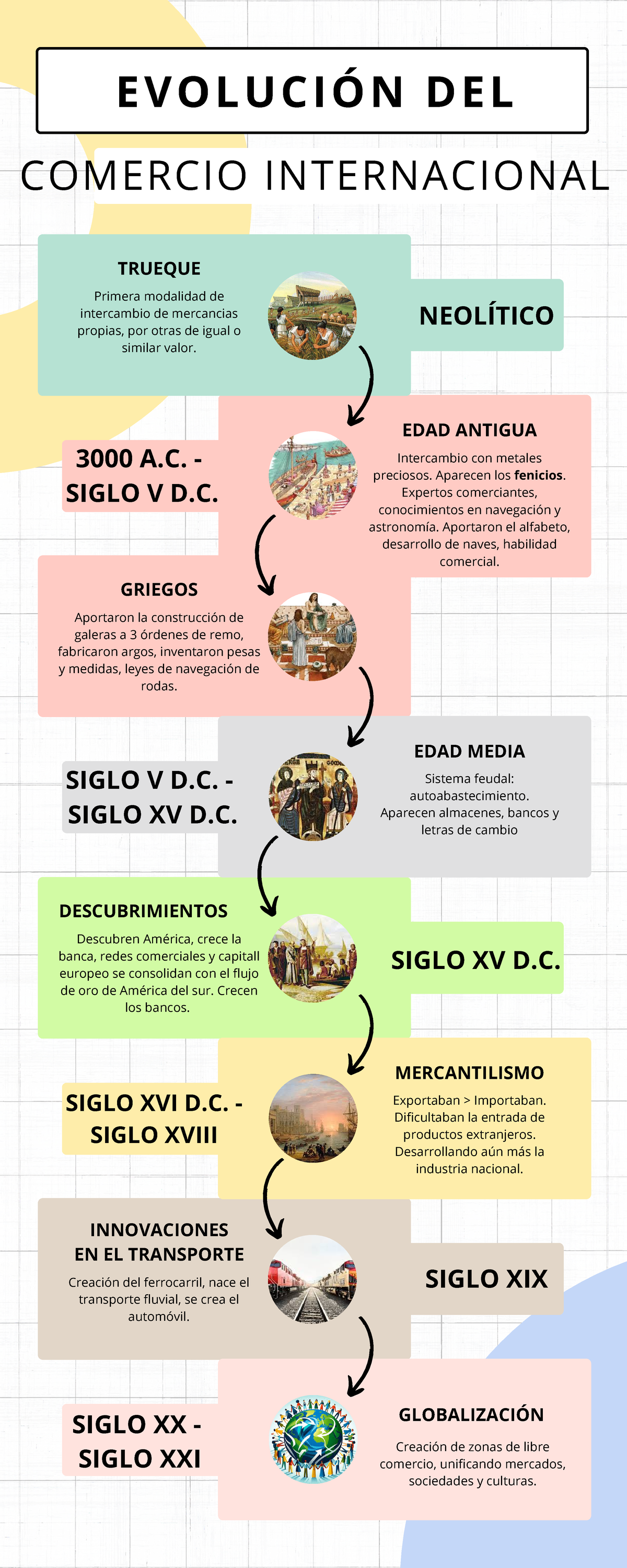 Linea del tiempo - Infografía. Evolución del comercio internacional - TRUEQUE Primera modalidad ...