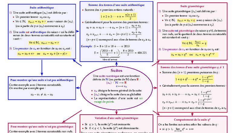 Titre : Notes de cours sur les suites arithmétiques et géométriques ...