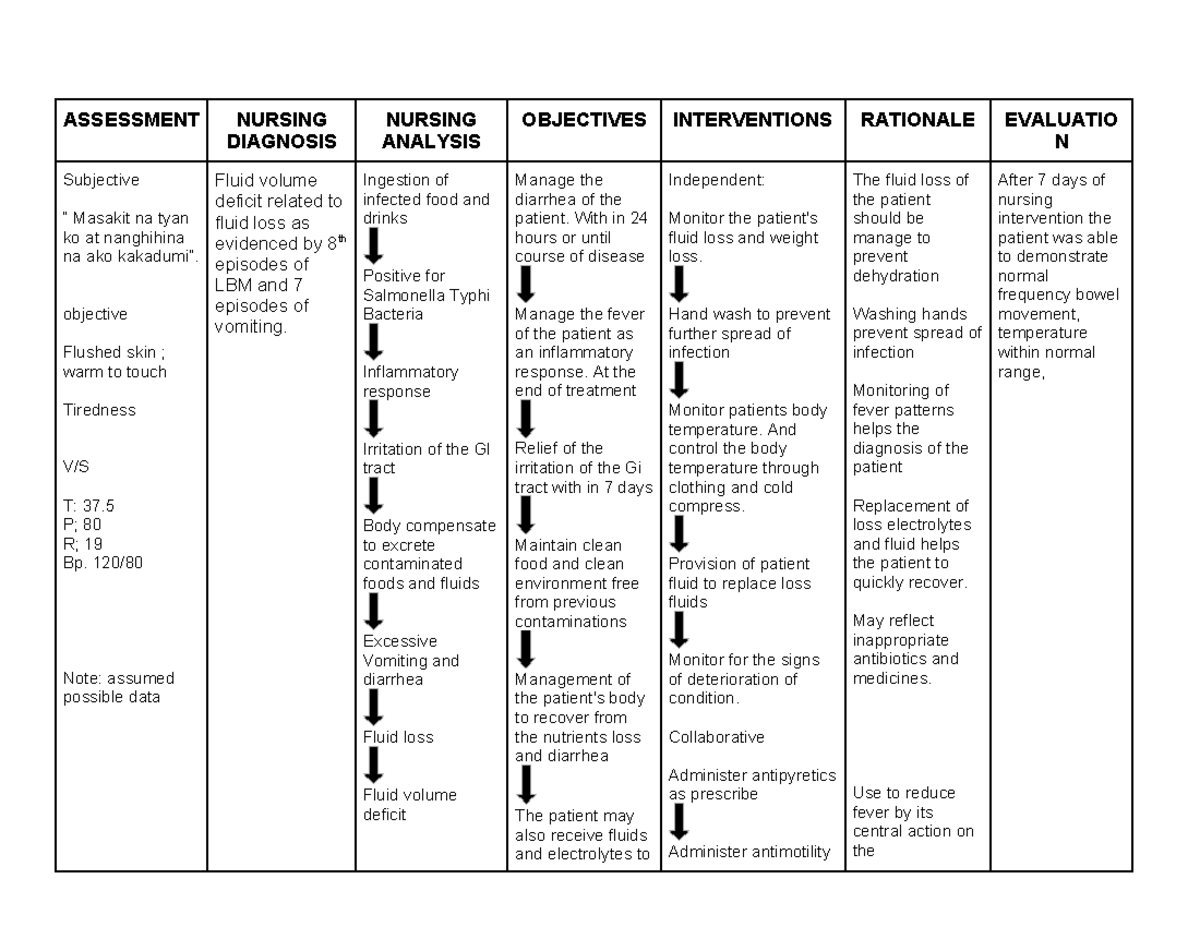 NCP W Output: Nursing Care Plan for Typhoid Fever Management - Studocu