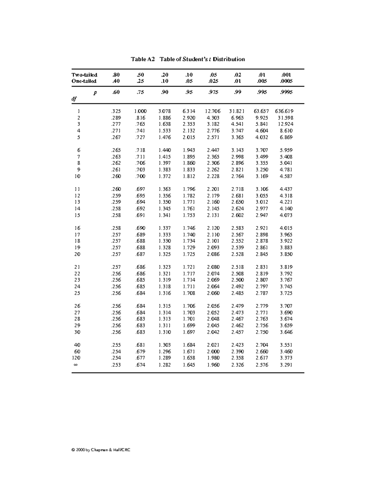 Critical Values of t & Wilcoxon Tests: Table A2 - Studocu