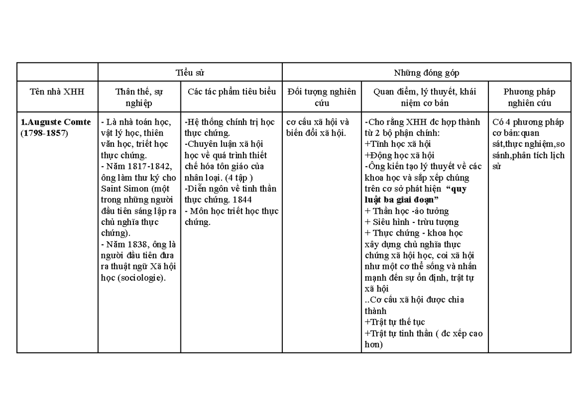 Đóng góp của Các Nhà Xã Hội Học: Auguste Comte, Karl Marx, Max Weber ...