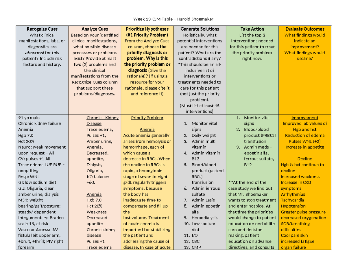 Week 13-CJM-Table: Chronic Kidney Failure Case Study - Harold Shoemaker ...