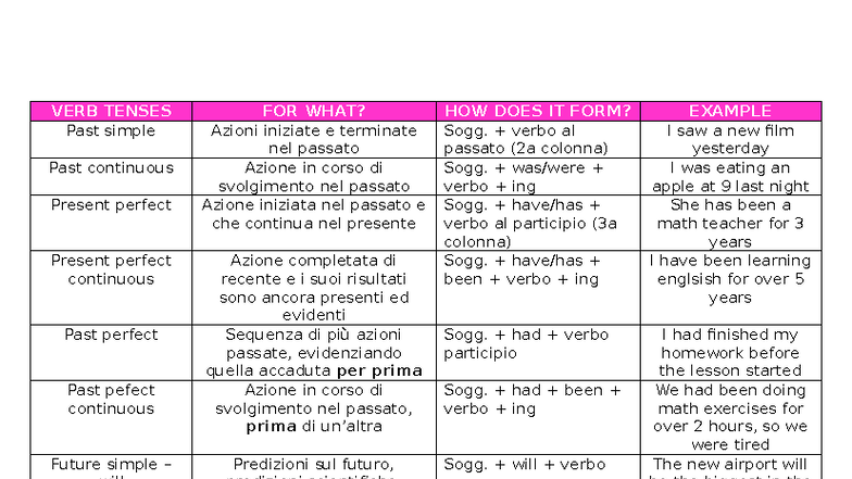 Inglese - Tabelle dei Tempi Verbali (VERB TENSES) - Studocu