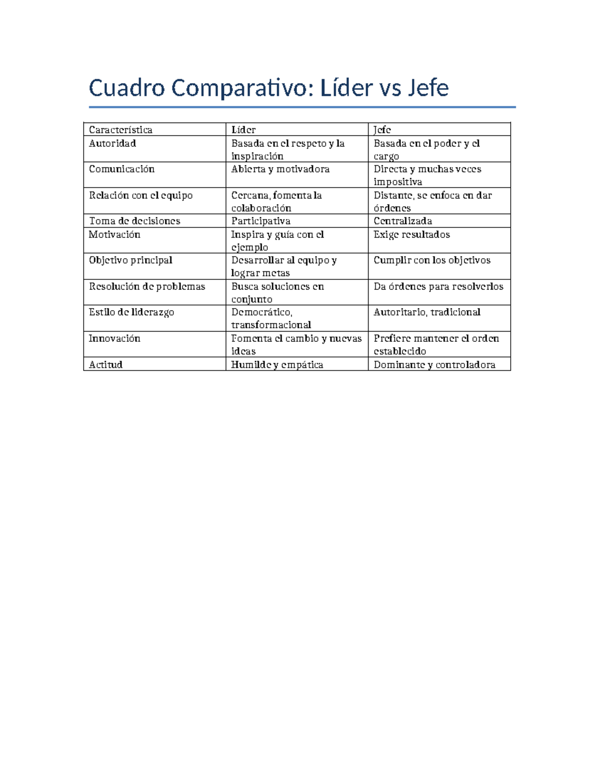Cuadro Comparativo: Líder vs Jefe en Características y Estilos - Studocu