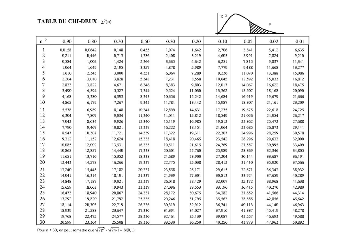 χ² Table for Chi-Squared Distribution: χ²(n) Values - Studocu