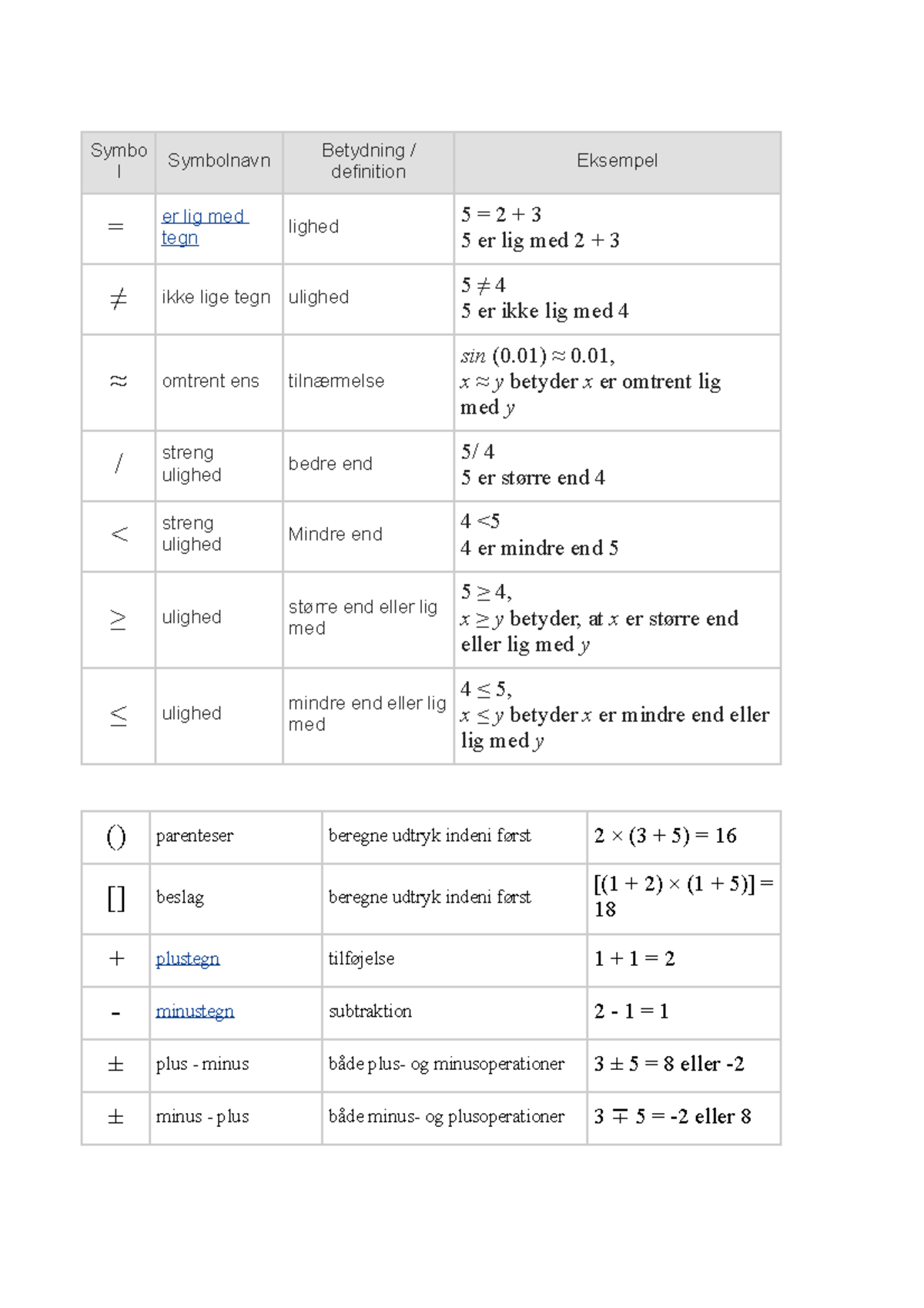 Matmatiske betegnelser - Symbo l Symbolnavn Betydning / definition Eksempel = er lig med tegn ...