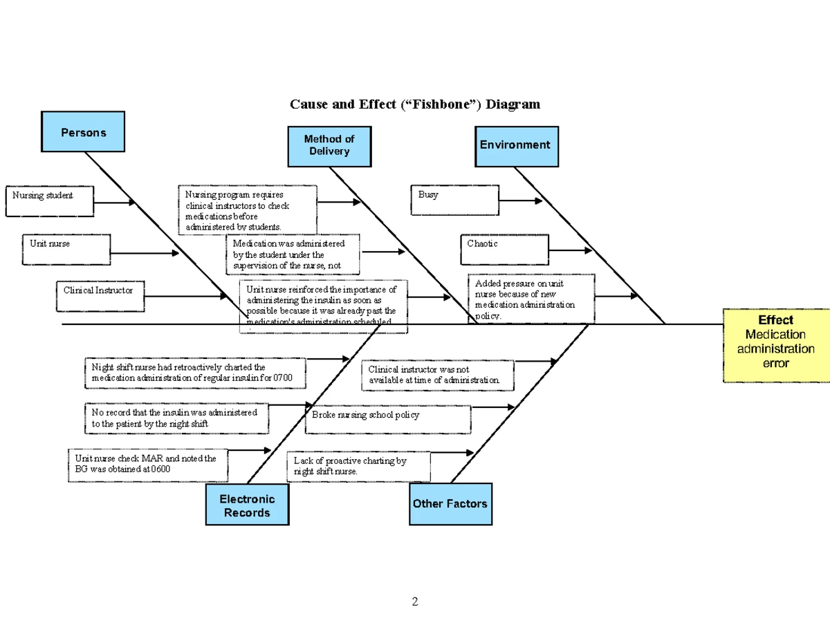 NSG-436: Clinical Management & Delegation Simulation Reflection - Studocu