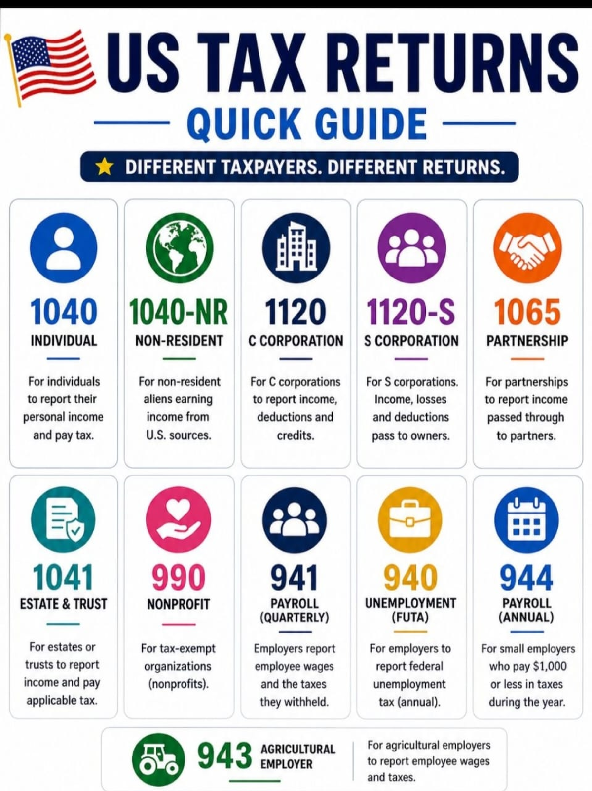 US TAX RETURNS QUICK GUIDE: DIFFERENT TAXPAYERS & FORMS - Studocu