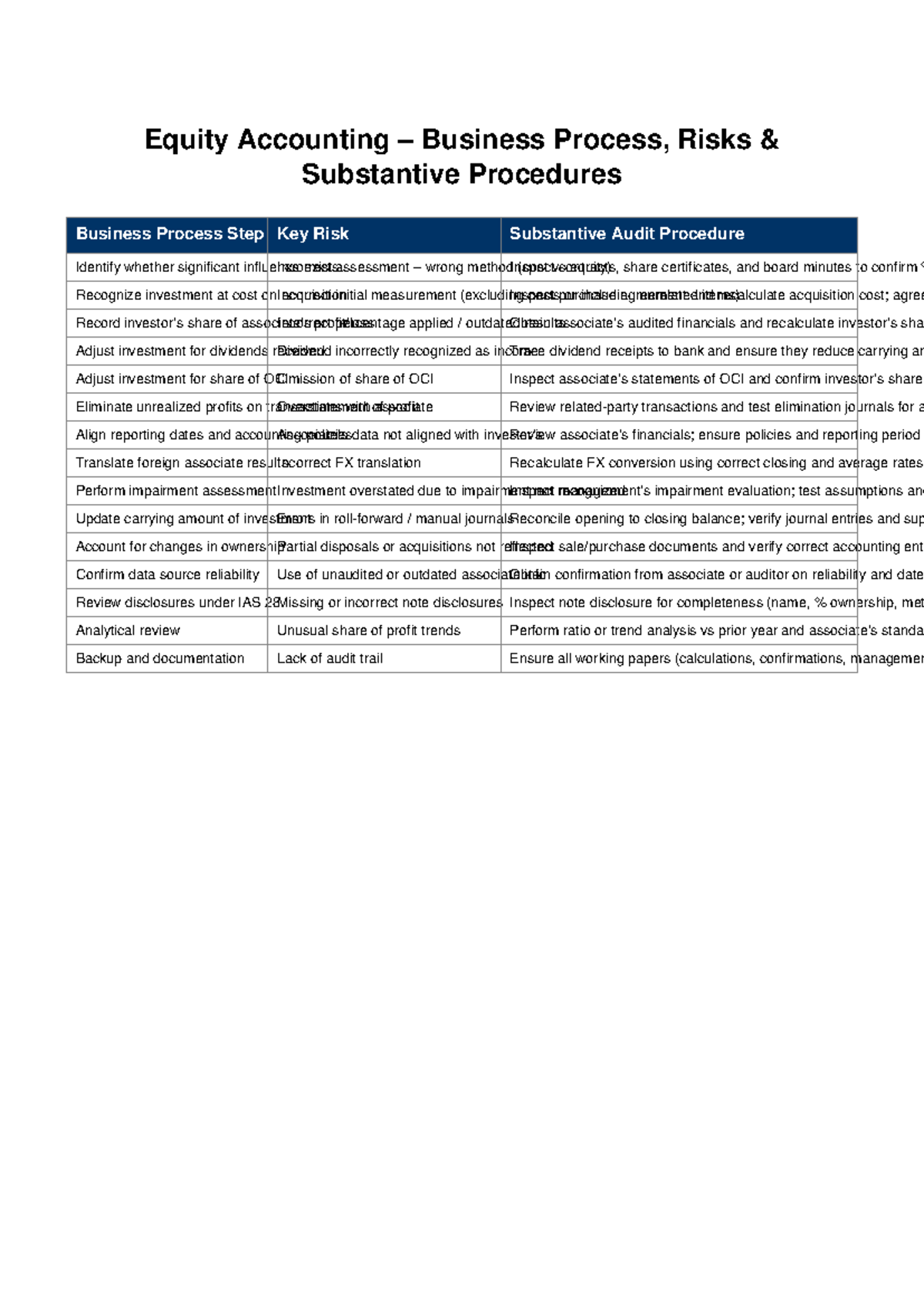Equity Accounting Audit Summary: Key Risks & Substantive Procedures ...
