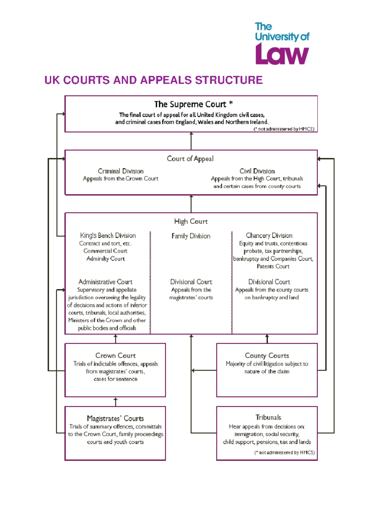 UK Courts and Appeals Structure Chart - The University of Law - Studocu