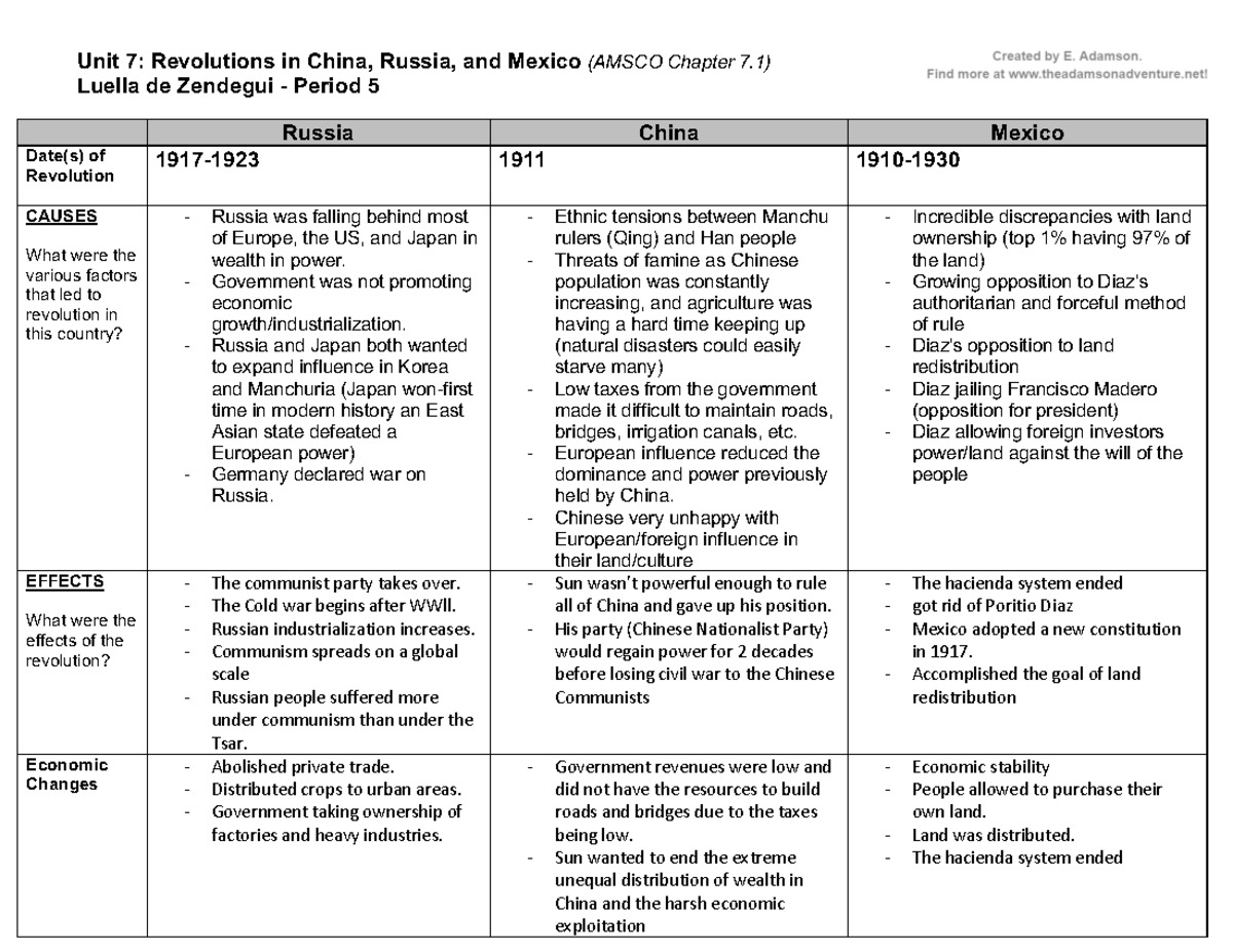 Unit 7 - Revolutions: China, Russia, Mexico (AP World History) - Studocu