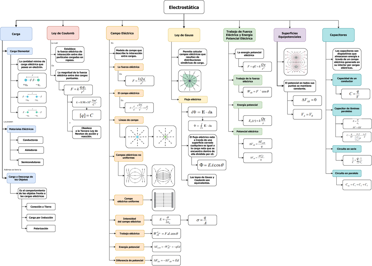 Mapa conceptual. Unidad 2 - Electrostática Ley de Gauss Carga Ley de ...