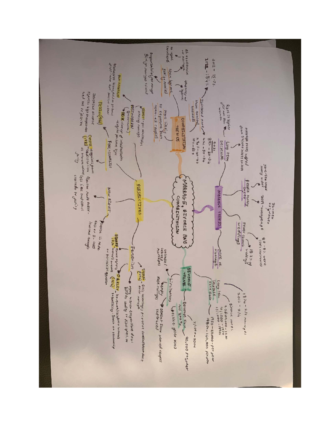 Marriage, Cohabitation, and Divorce Trends: An Analysis (SOC101) - Studocu