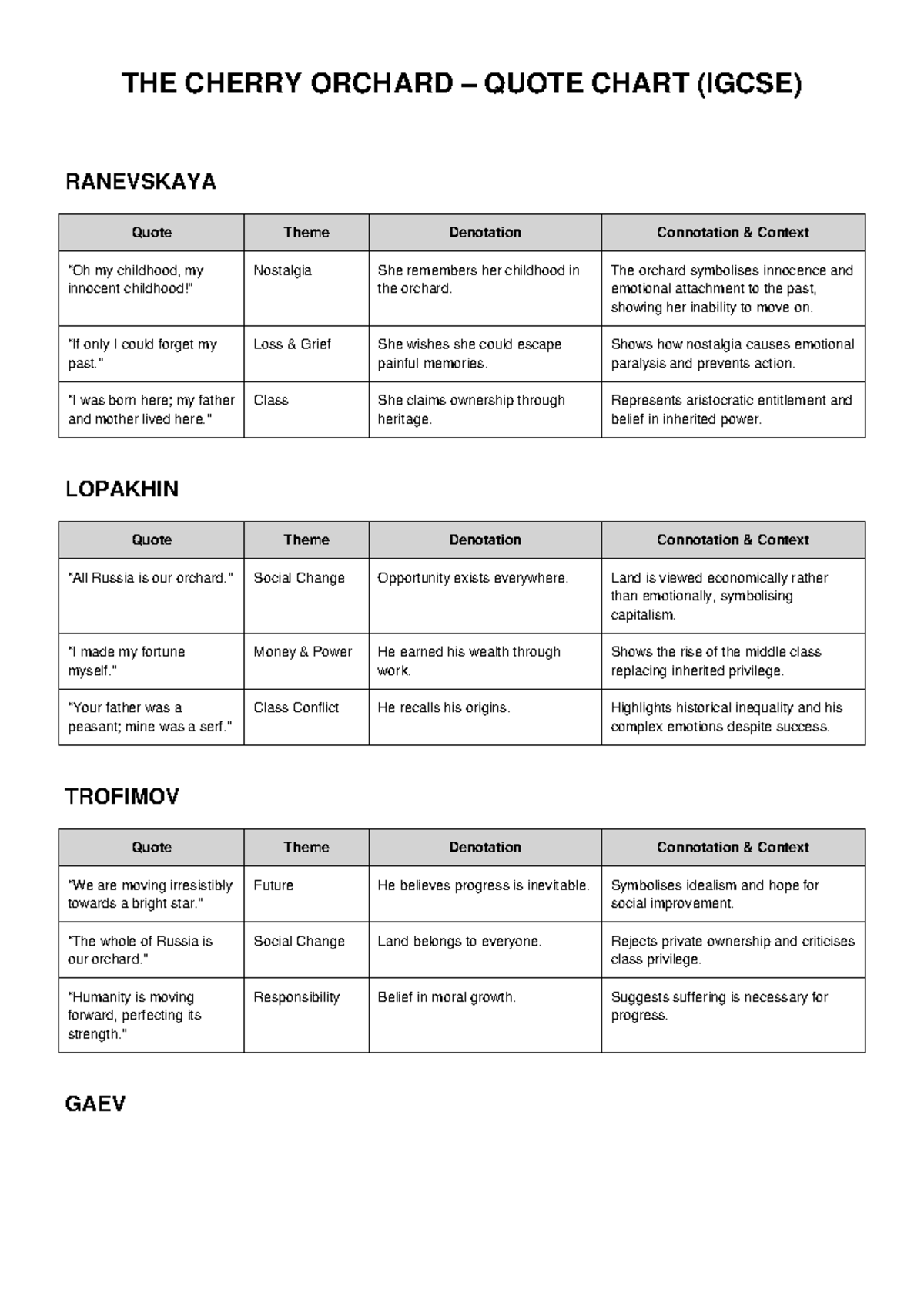 The Cherry Orchard Quote Chart (IGCSE) Analysis and Themes - Studocu
