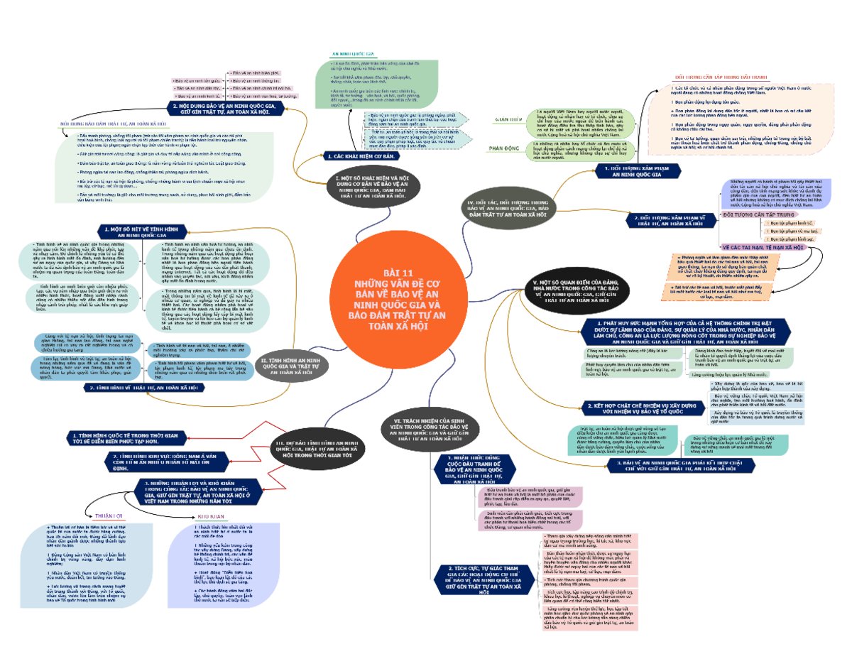 SDTD11 - Mind Map for Lesson 11 Overview - Studocu