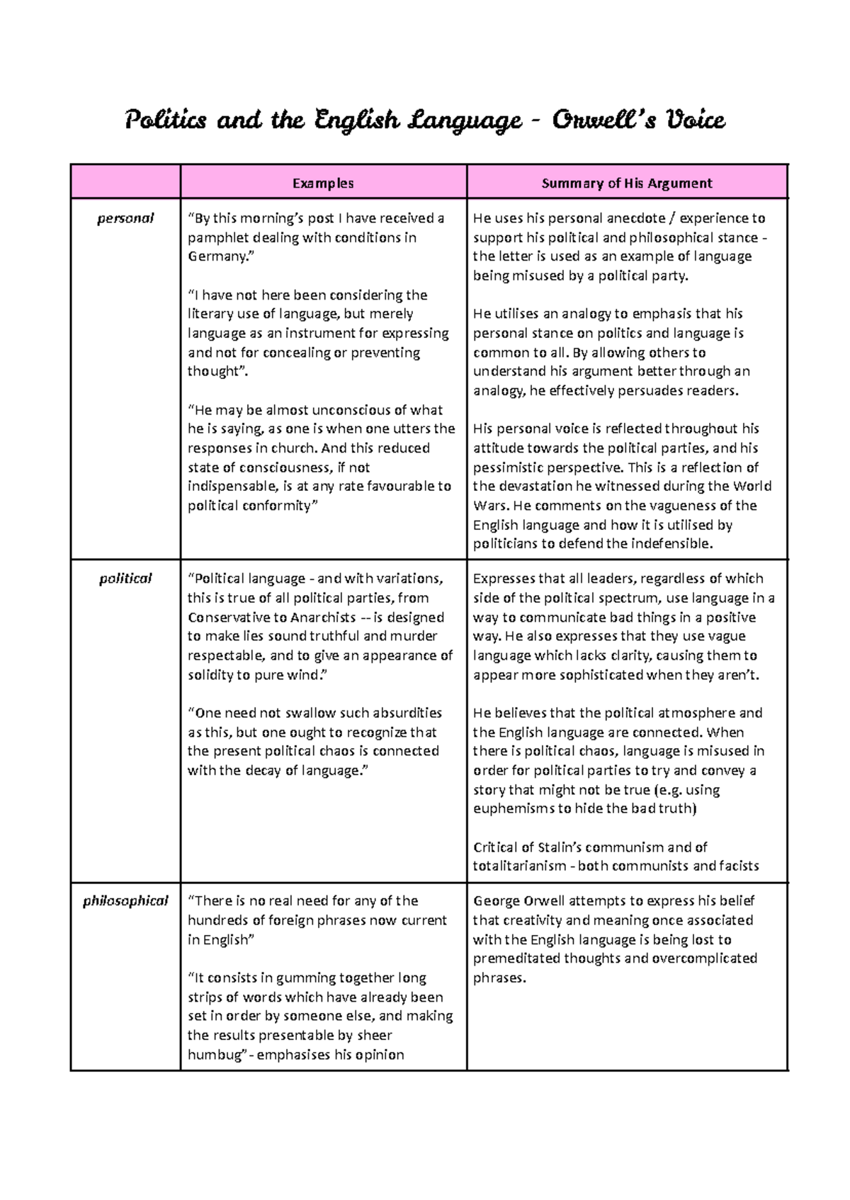 ENG ADV: In-Depth Notes on Orwell's 'Politics and the English Language ...
