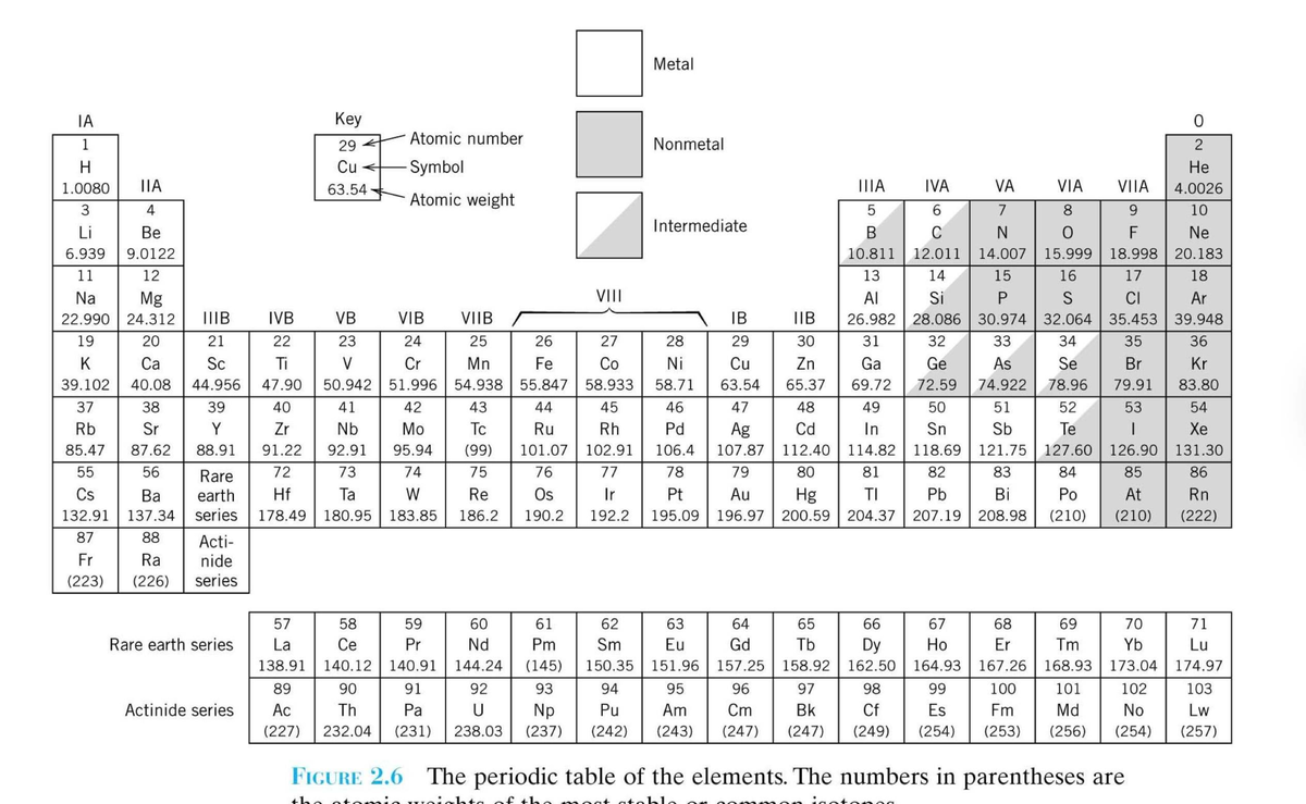 Periodic Table of Elements - Chemistry 101 Overview - Studocu
