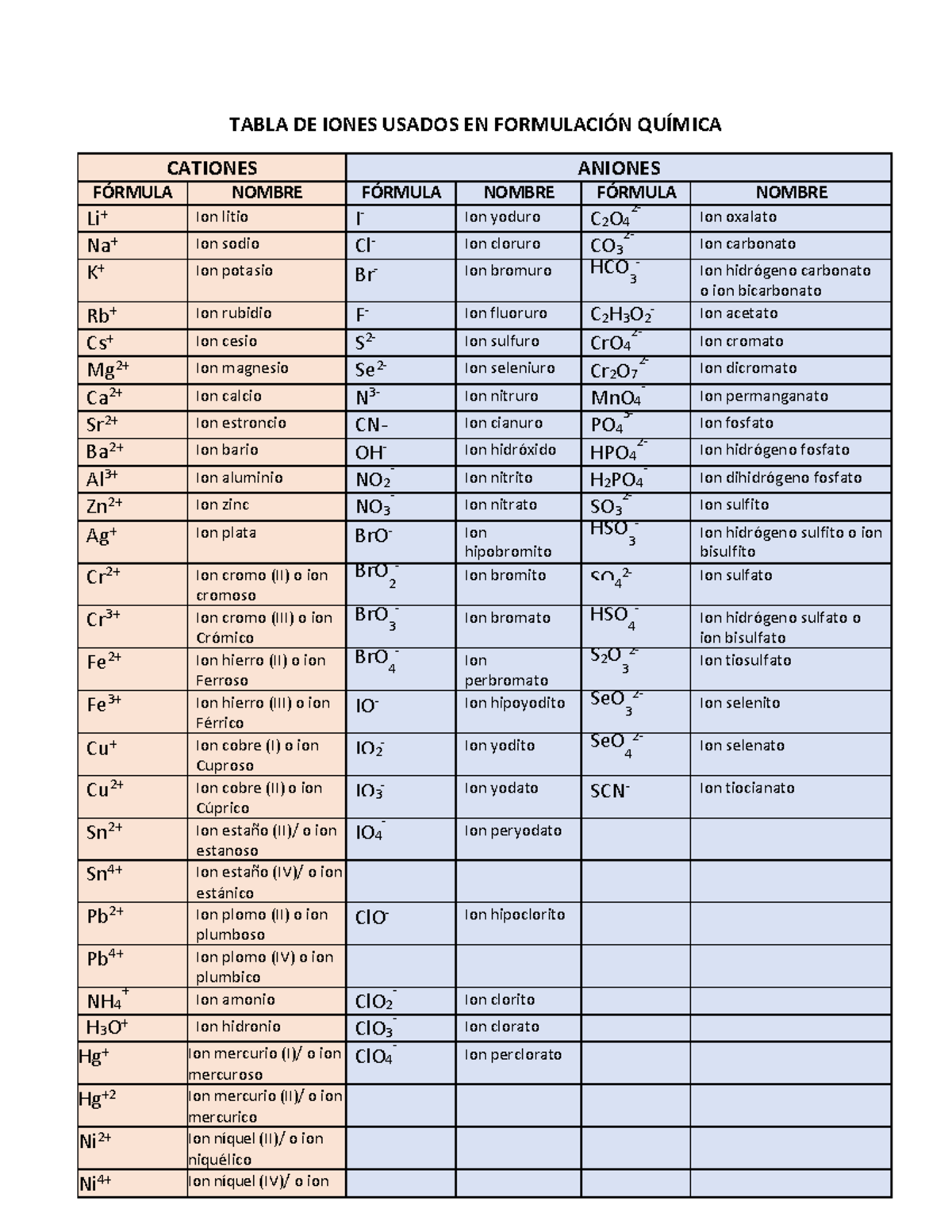 Tabla de Iones en Formulación Química - Química 101 - Studocu