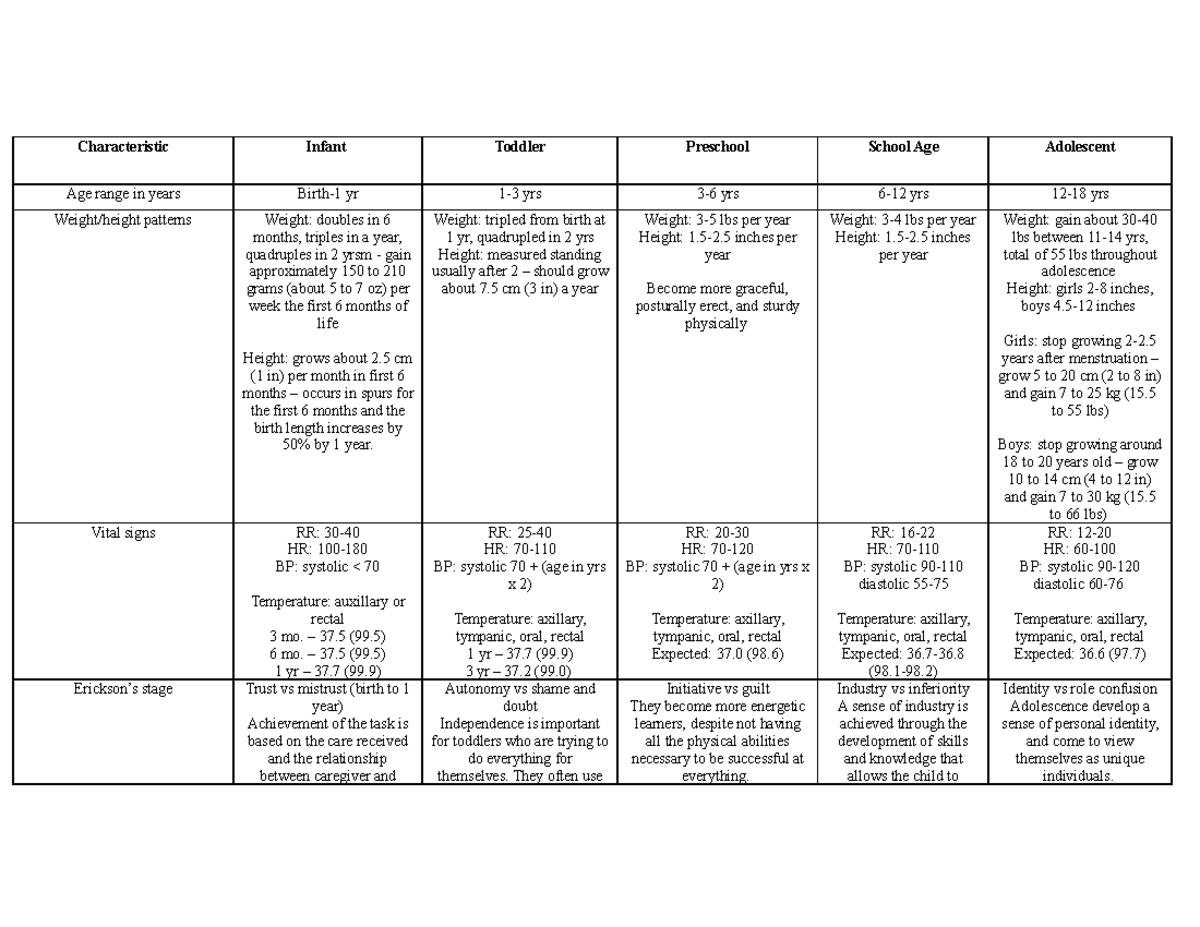Developmental Milestones and Growth Patterns Chart (Infant to ...