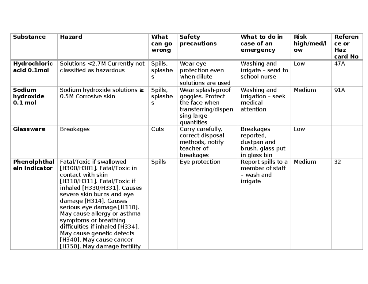 CHEM 201 Titration Risk Assessment: Safety Measures & Emergency ...