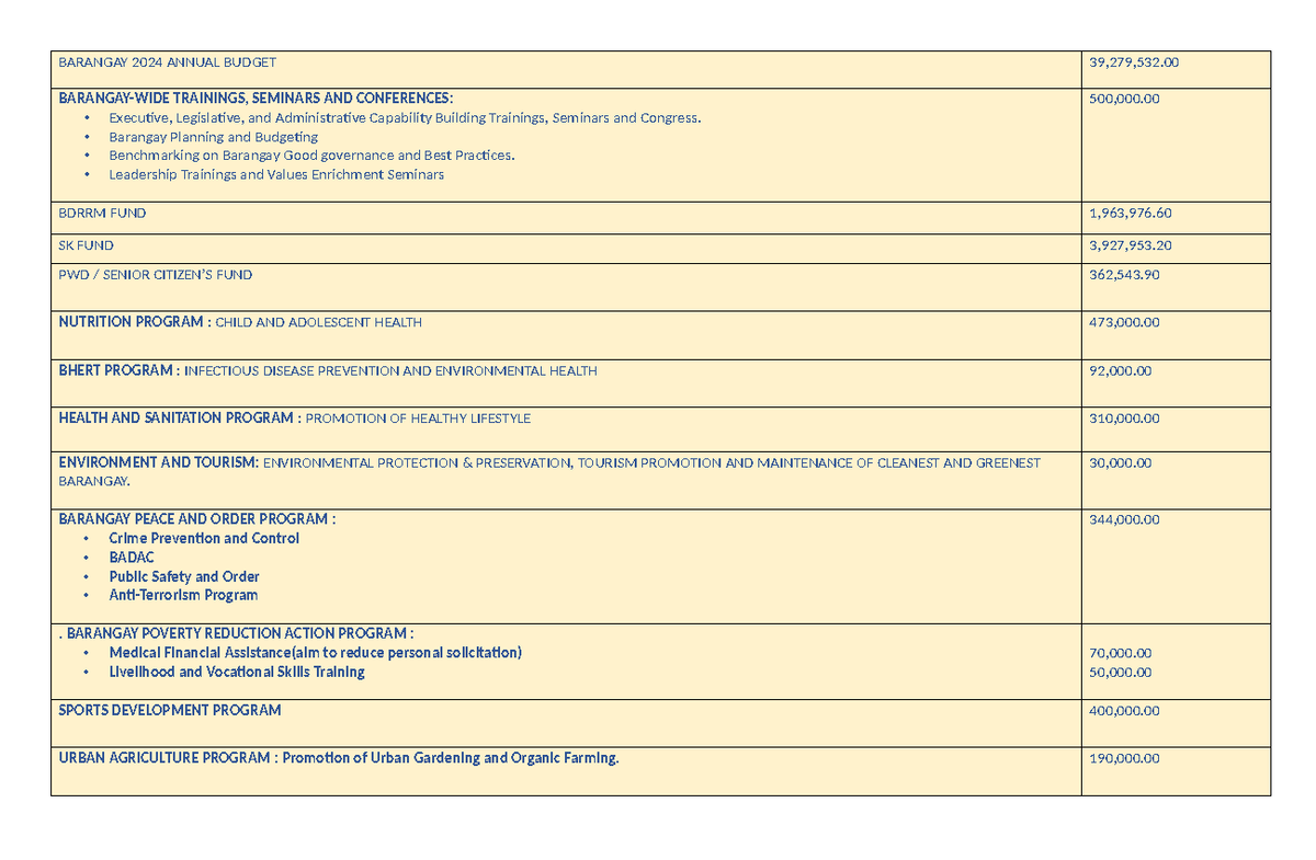 Barangay 2024 Annual Budget Overview and Allocations - Studocu
