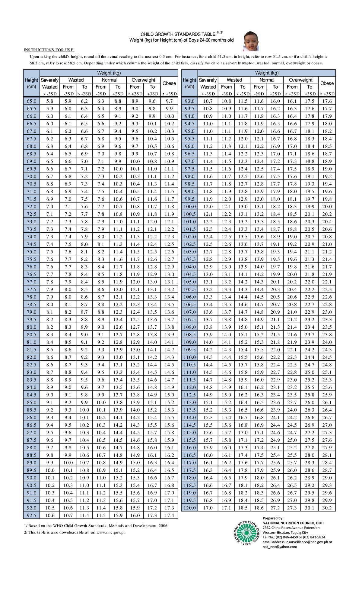 Weight-for-Height Standards for Boys & Girls (24-60 mos) - Studocu