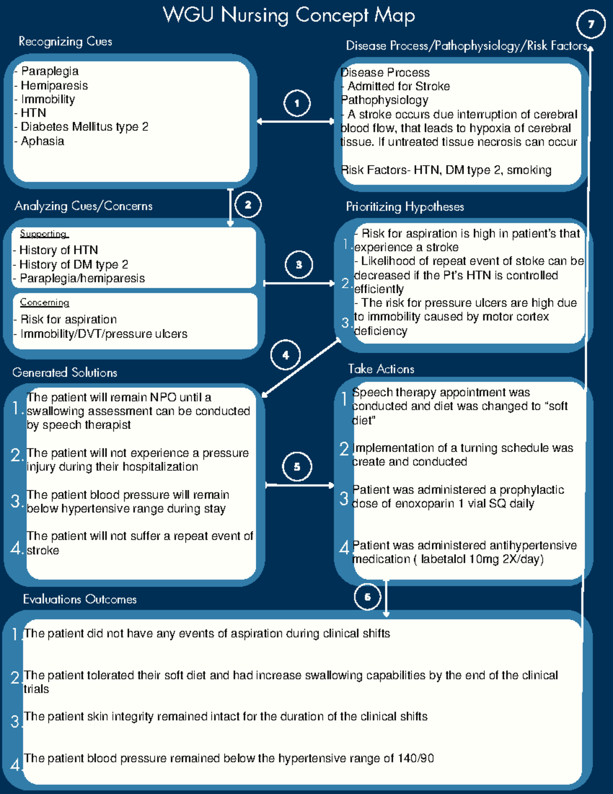 WGU Nursing Concept Map: Stroke Management & Patient Care Strategies ...