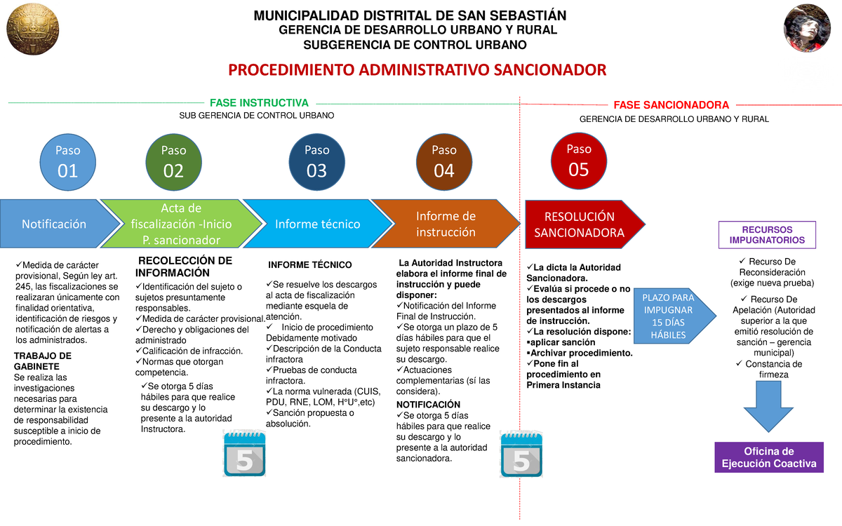 Proceso administrativo sancionador - Paso 01 Notificación Acta de fiscalización -Inicio P. - Studocu