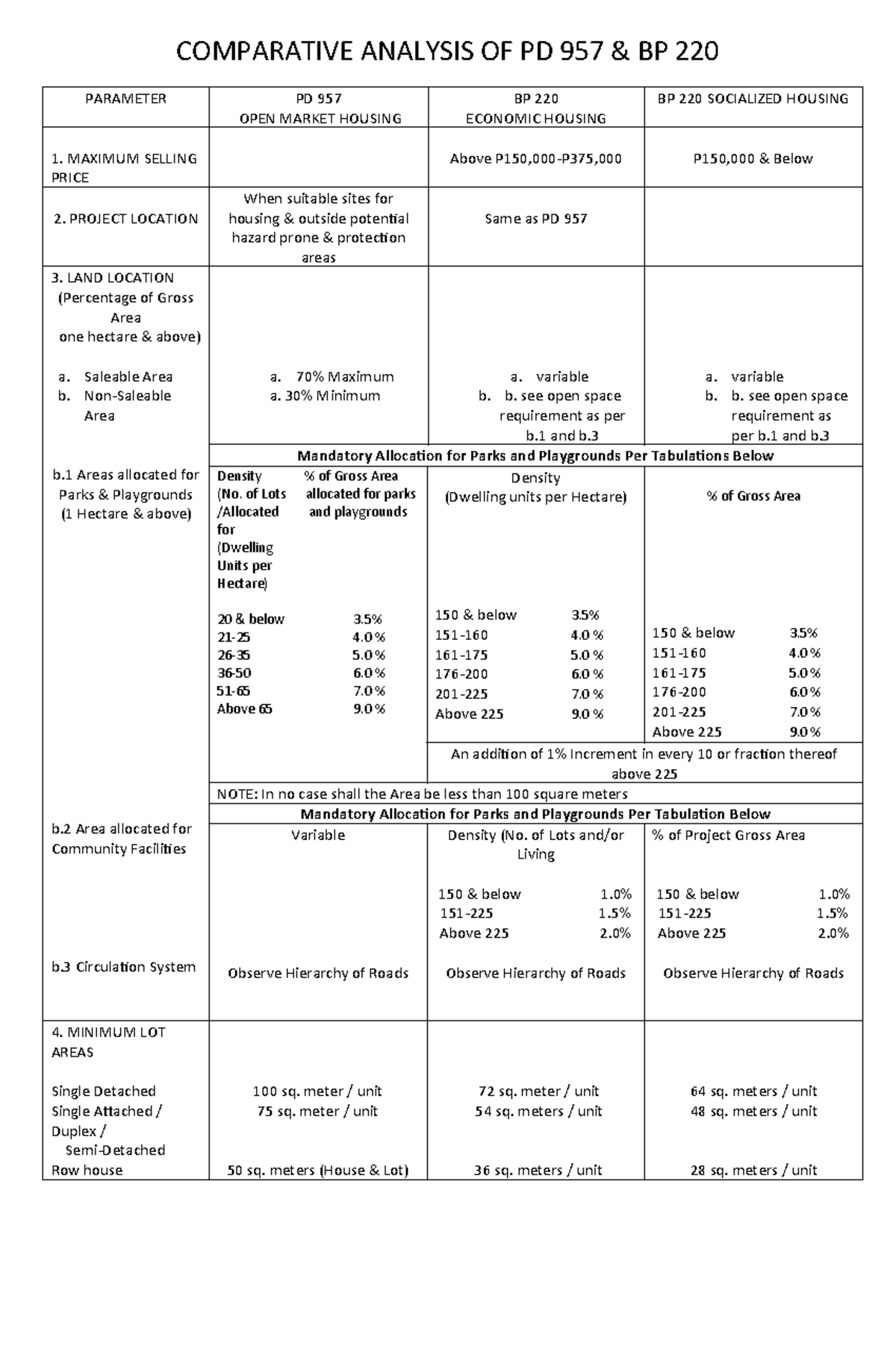 Comparative Analysis of PD 957 & BP 220 Housing Parameters - Studocu