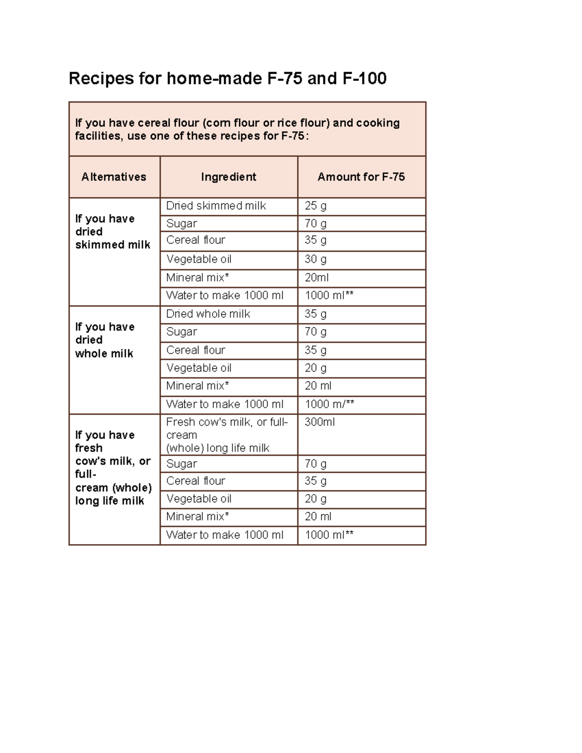 Home-Made F-75 and F-100 Recipes for Easy Preparation - Studocu