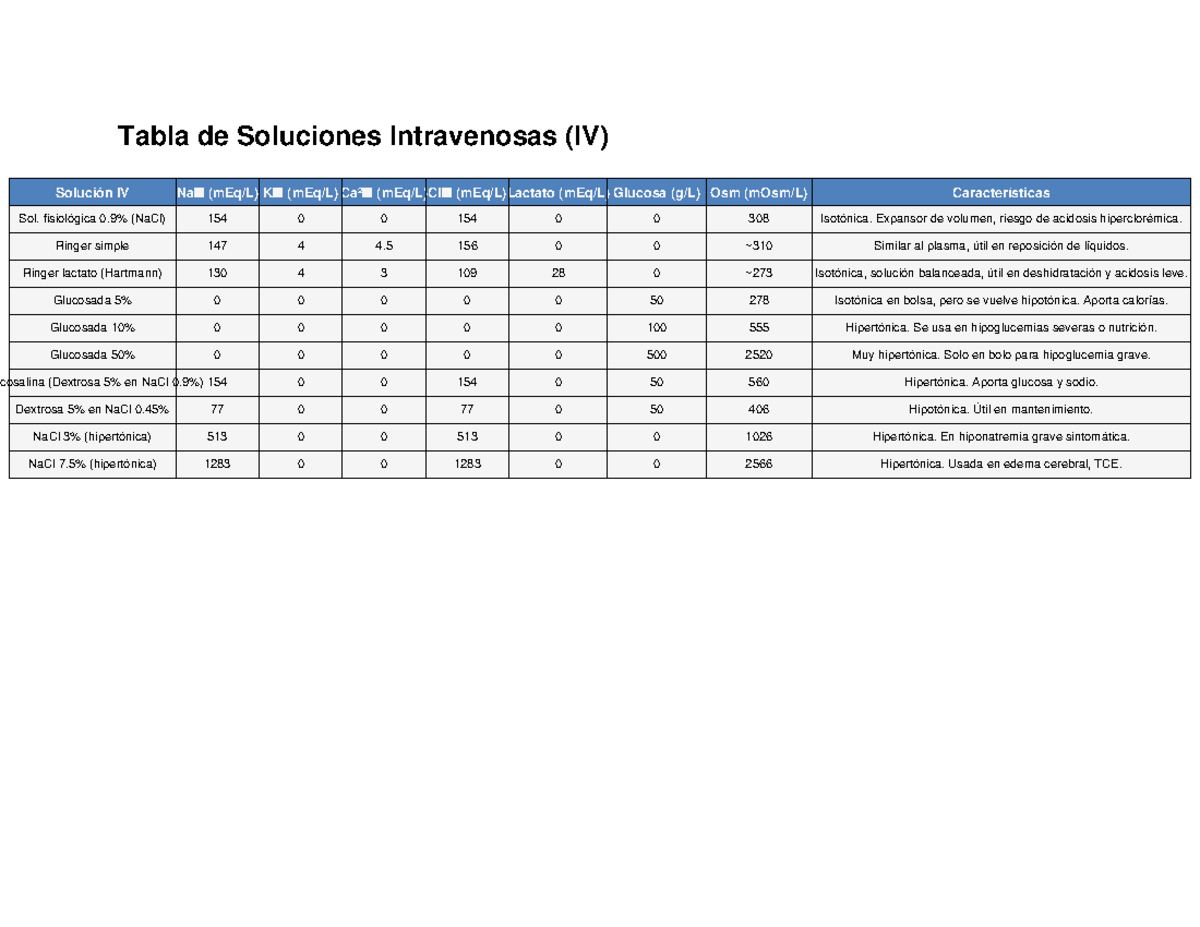 Soluciones Intravenosas (IV) - Características y Usos - Studocu