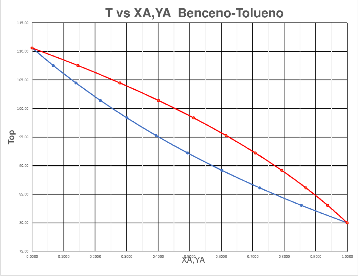 Benceno- Tolueno - DIAGRAMA EQUILIBRIO - Procesos de separación por ...