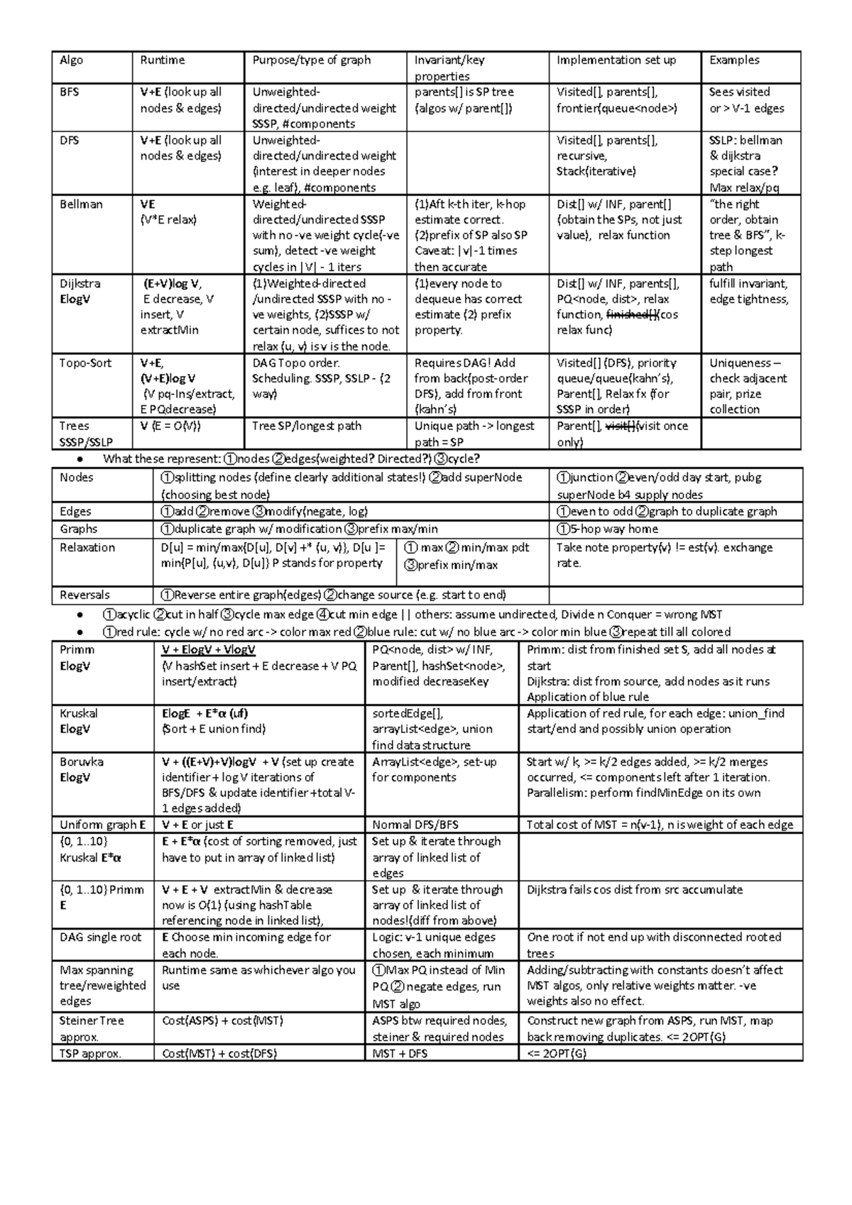 CS2040S CHEATSHEET AY2020-21 SEM 2 - Algo Runtime Purpose/type of graph Invariant/key properties ...