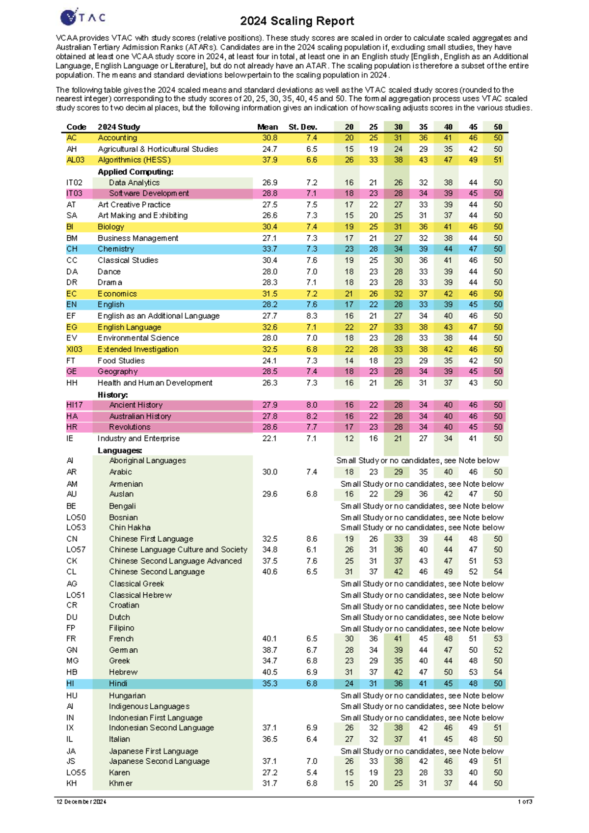 2024 VCAA Scaling Report: Study Scores & ATAR Calculation - Studocu