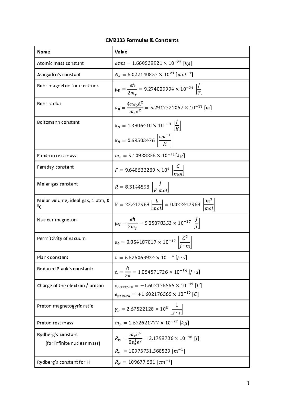 CM2133 Essential Formulas and Constants for Physics - Studocu